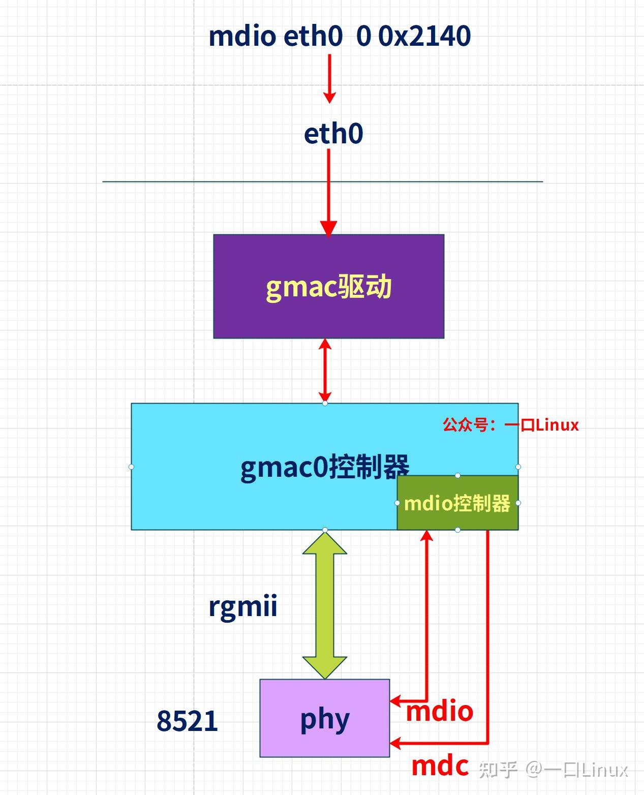 如何使用gpio模拟mdio通信？ - 知乎