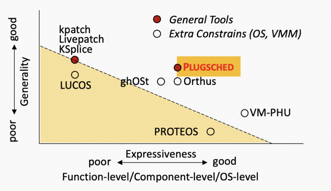 ASPLOS 23 系统顶会论文 Plugsched ：安全、高效的多场景调度器热升级详解 - 知乎