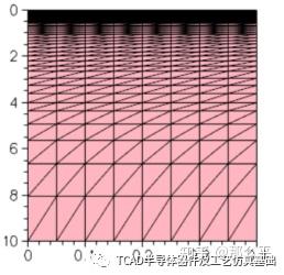 1 sentaurus TCAD基础：SPROCESS 2D工艺仿真举例（1） - 知乎