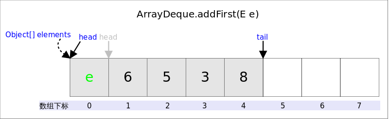 【深入理解java集合框架】java Arraydeque源码剖析 知乎