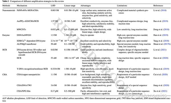 Phenomics| 基于DNA的电化学传感器用于MicroRNA检测的近期研究进展 - 知乎