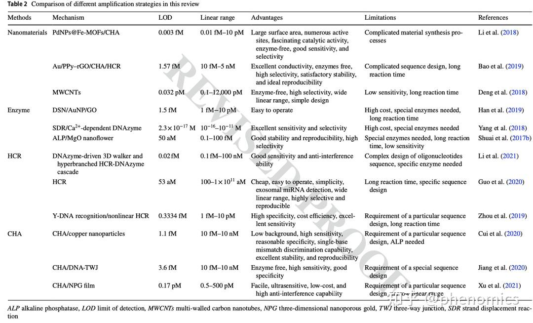 Phenomics| 基于DNA的电化学传感器用于MicroRNA检测的近期研究进展 - 知乎