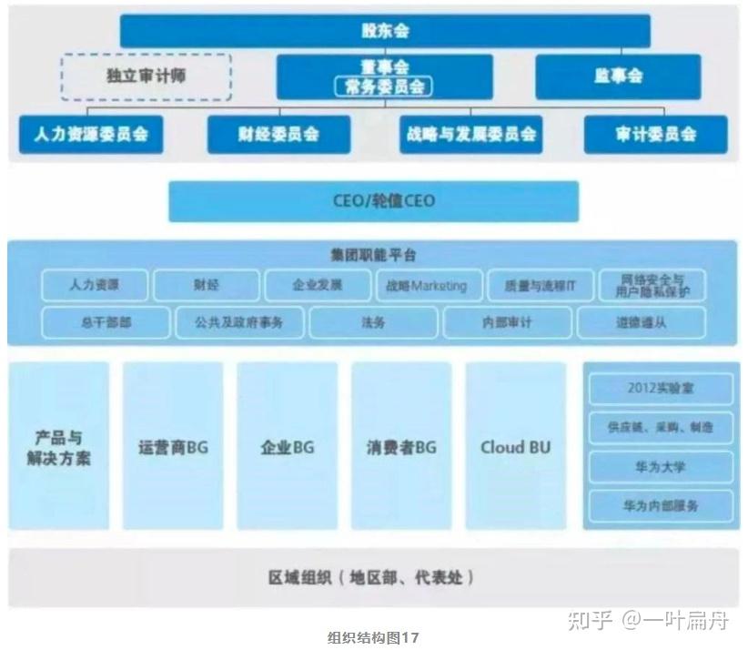 《华为30年组织架构衍变概览》—— 学习笔记 - 知乎