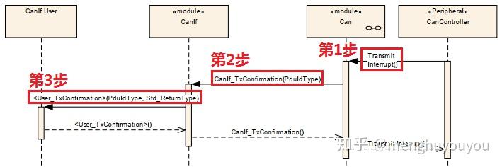 一篇易懂的CAN 通讯功能实现指南3--WRITE - 知乎