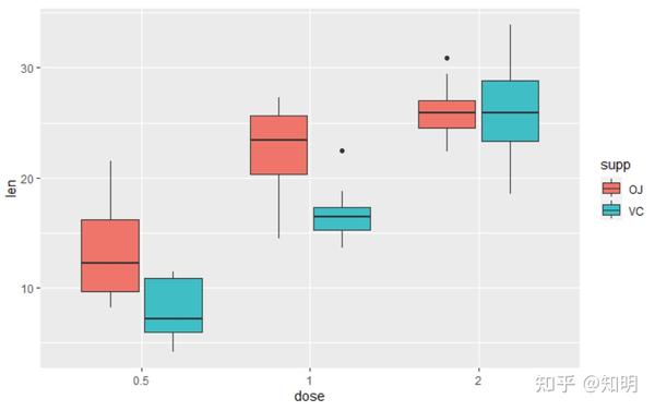 ggplot2箱线图绘制教程 - 知乎