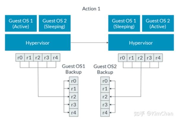 基于Cortex-R52架构的MCU虚拟化特性 - 知乎
