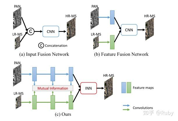 Mutual Information-driven Pan-sharpening 论文解析 - 知乎