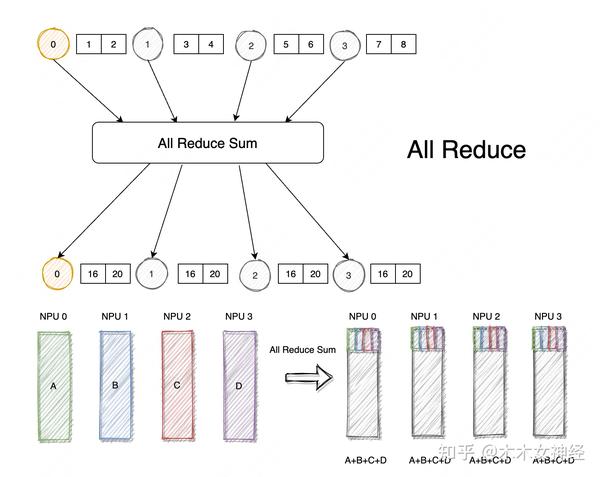 分布式训练常用基础-通信原语 - 知乎
