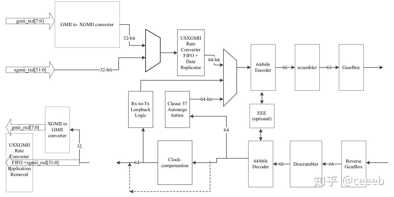 Ethernet PCS - 知乎
