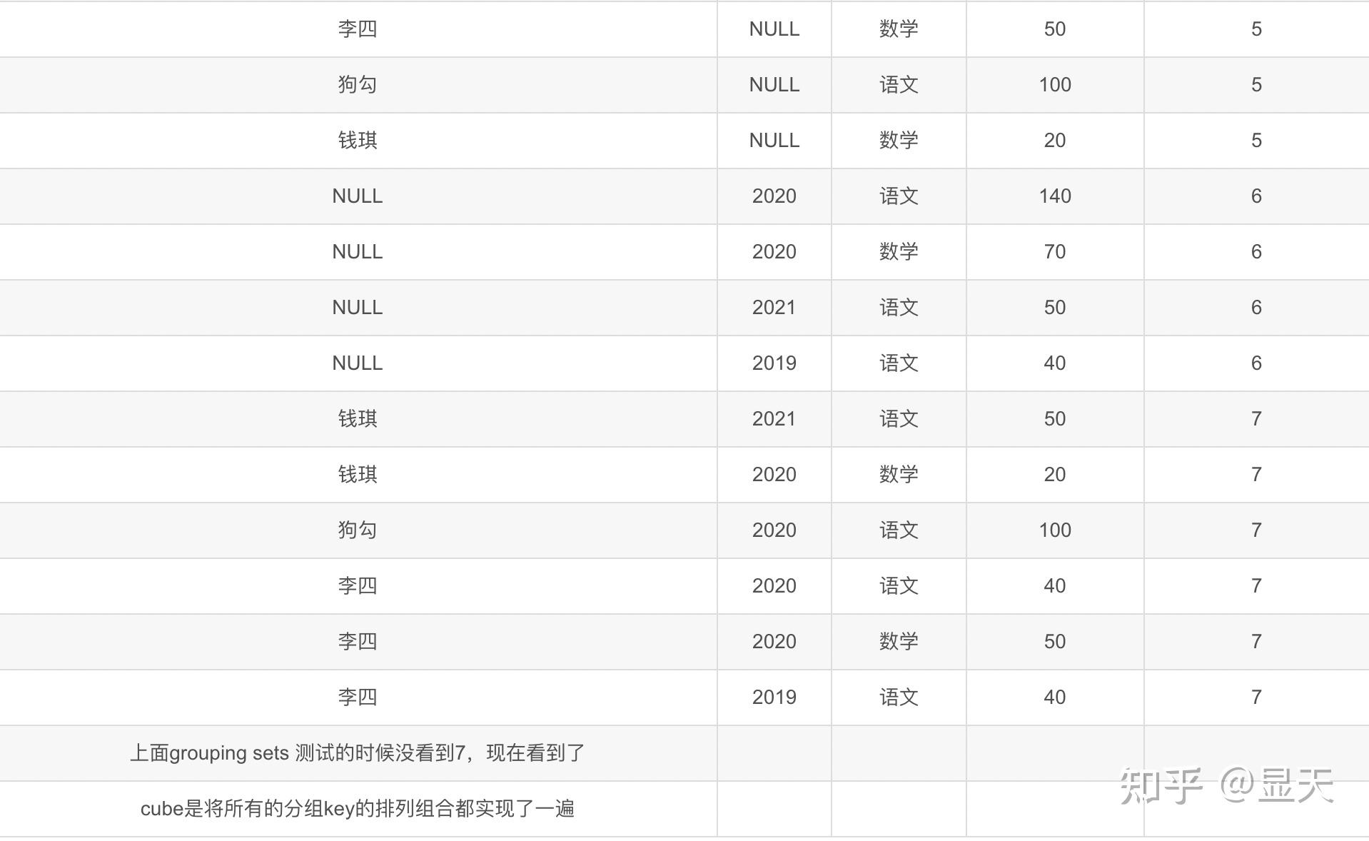 Hive中group by 和rollup/cube/ sets联合使用的方法 - 知乎