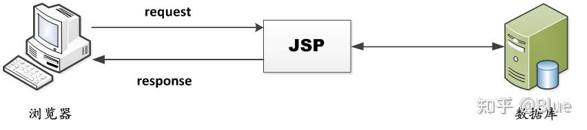 JavaEE知识点：MVC设计模式 - 知乎