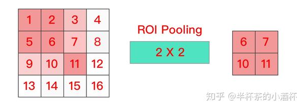 目标检测(Object Detection)-Faster RCNN中的ROI Pooling层 - 知乎