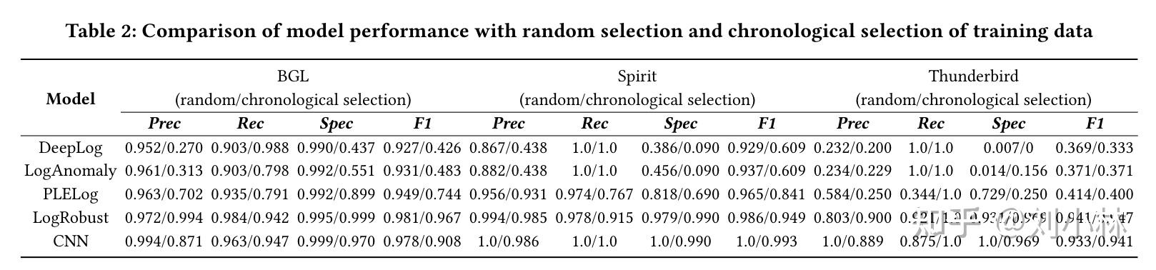 日志缺陷检测综述 Log Based Anomaly Detection With Deep Learning 知乎 