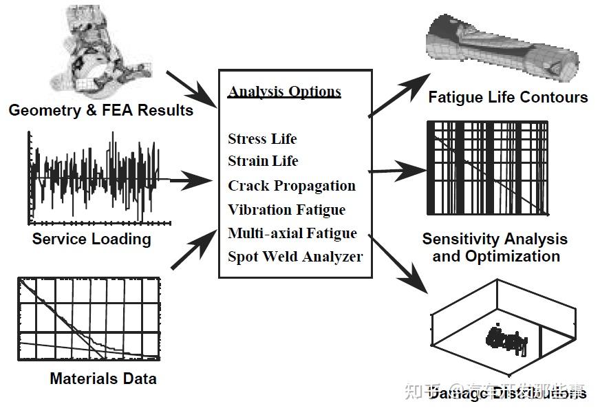 2 Why FEA Based Fatigue Design? - 知乎