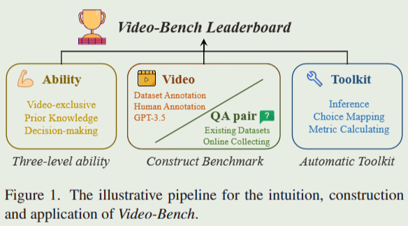 Video-Bench: A Comprehensive Benchmark and Toolkit for Evaluating Video ...