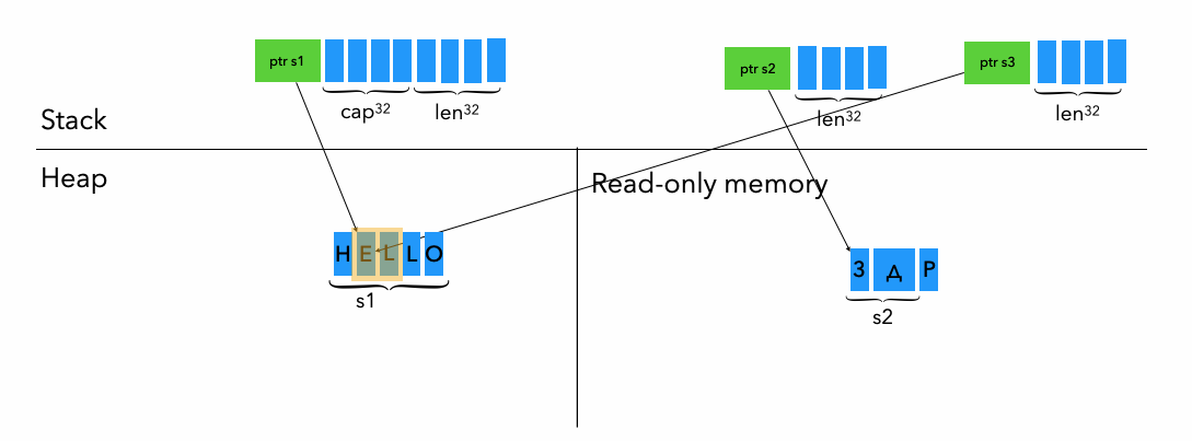 用了这么多年Rust终于搞明白了内存分布！ - 知乎