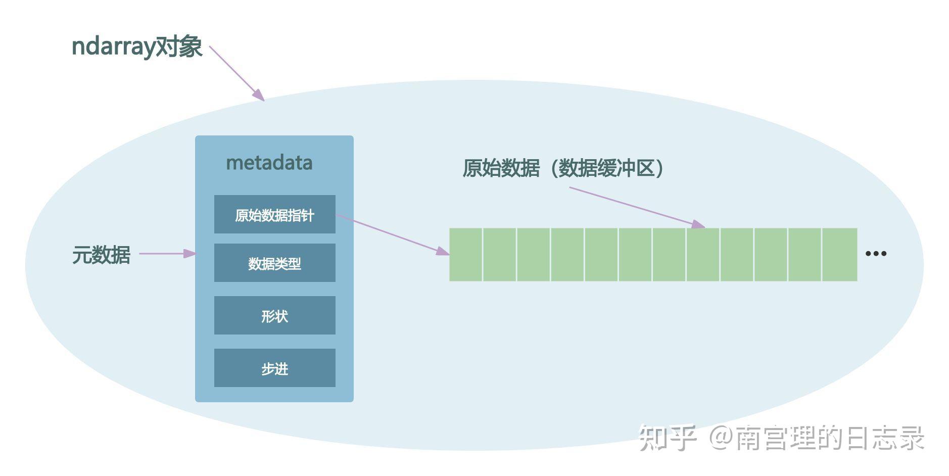 「python数据科学」ndarray对象的内部机理与数据存储顺序 知乎