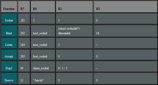 用汇编语言（ARM 32位）编写TCP Bind Shell的菜鸟教程 - 知乎