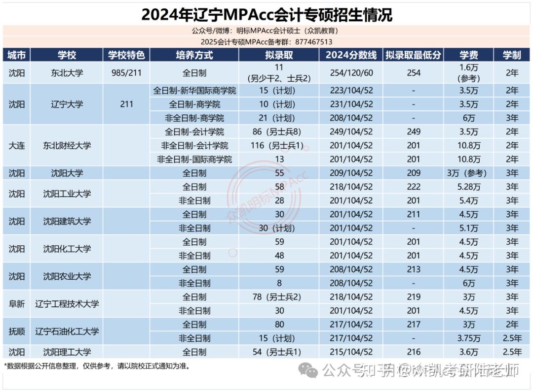 MPAcc择校数据 | 2024年全国MPAcc会计专硕拟录取情况分析（分数线、学费、招生人数、拟录取最低分） - 知乎