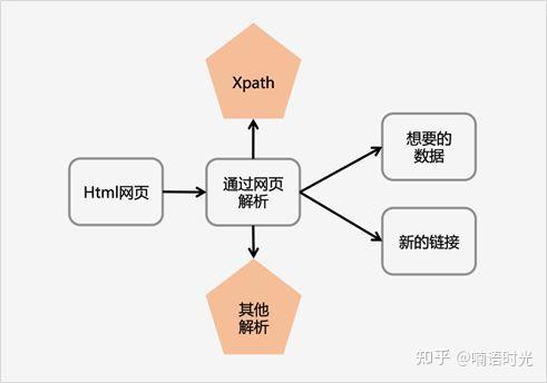 Python系列，网络爬虫Xpath解析入门教程（教学详细、语法基础、附实例代码） - 知乎