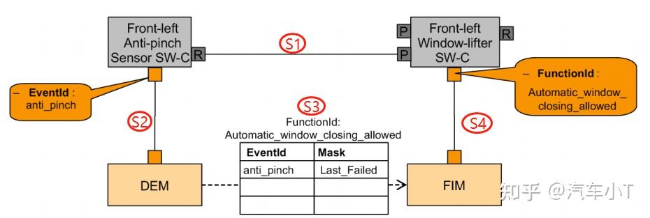 AUTOSAR基础篇之FiM - 知乎