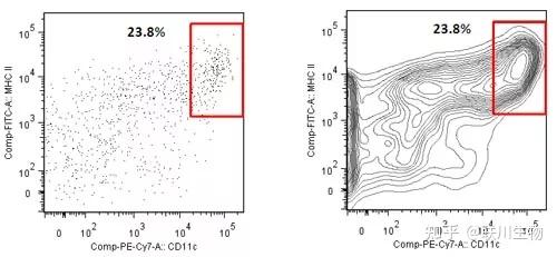 流式细胞仪的结果图怎么看？ - 知乎