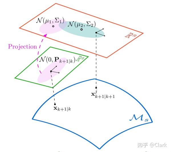 【论文阅读】【IKFOM】Kalman Filters on Differentiable Manifolds 微分流形上的卡尔曼滤波 - 知乎
