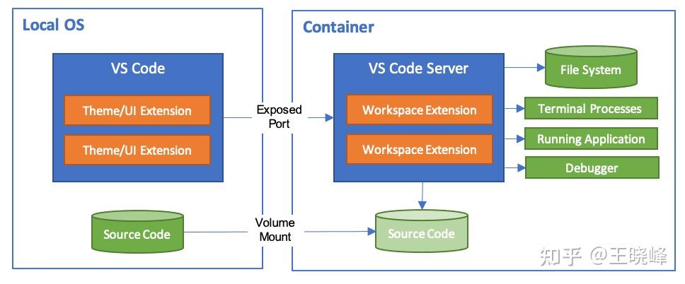 VS Code：在容器内开发（官方文档翻译及Attach到容器的操作步骤） - 知乎