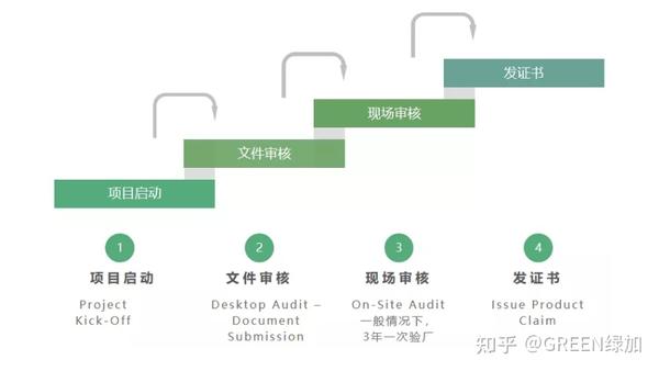 再生料含量PCR/PIR/OBP认证（UL 2809） - 知乎