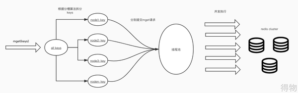 得物技术浅谈Redis集群下mget的性能问题 - 知乎