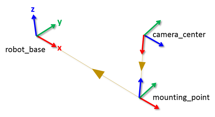ROS技术点滴 —— tf坐标变换库 - 知乎