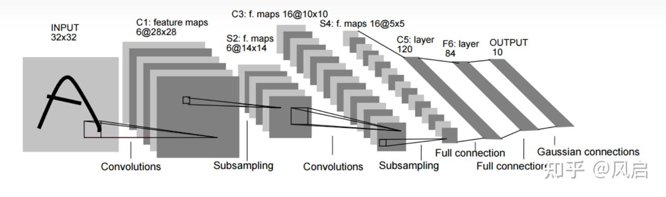 leNet-5理解(Gradient-based learning applied to document recognition) - 知乎