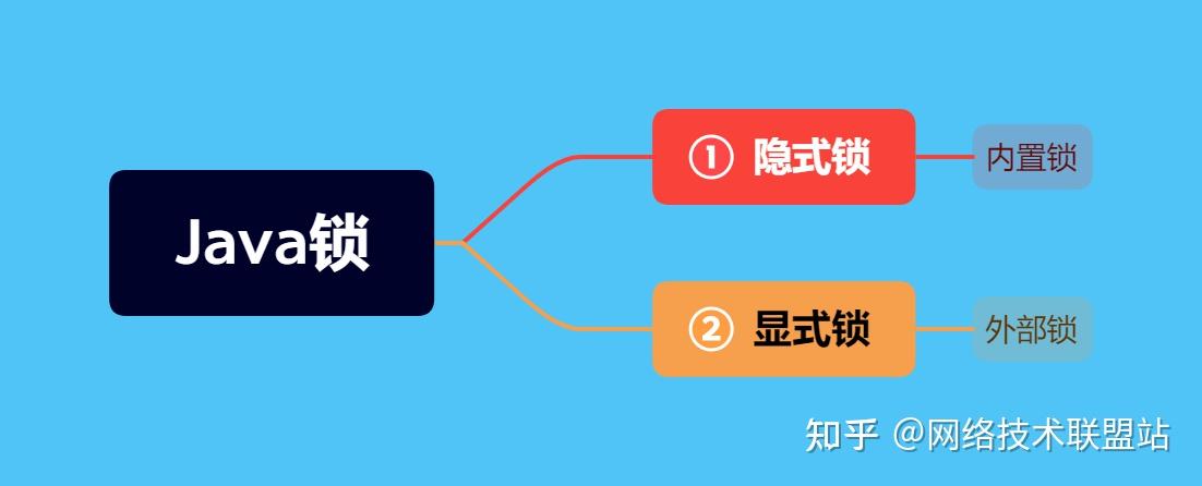 Java中的锁是什么意思，有哪些分类？ - 知乎