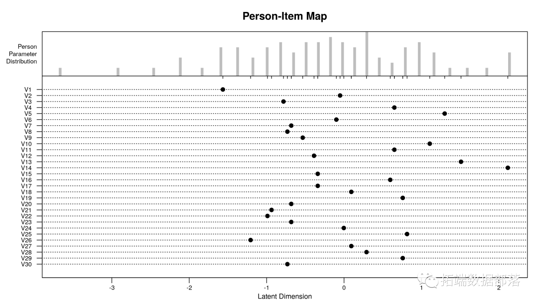 R语言使用Rasch模型分析学生答题能力|附代码数据 - 知乎