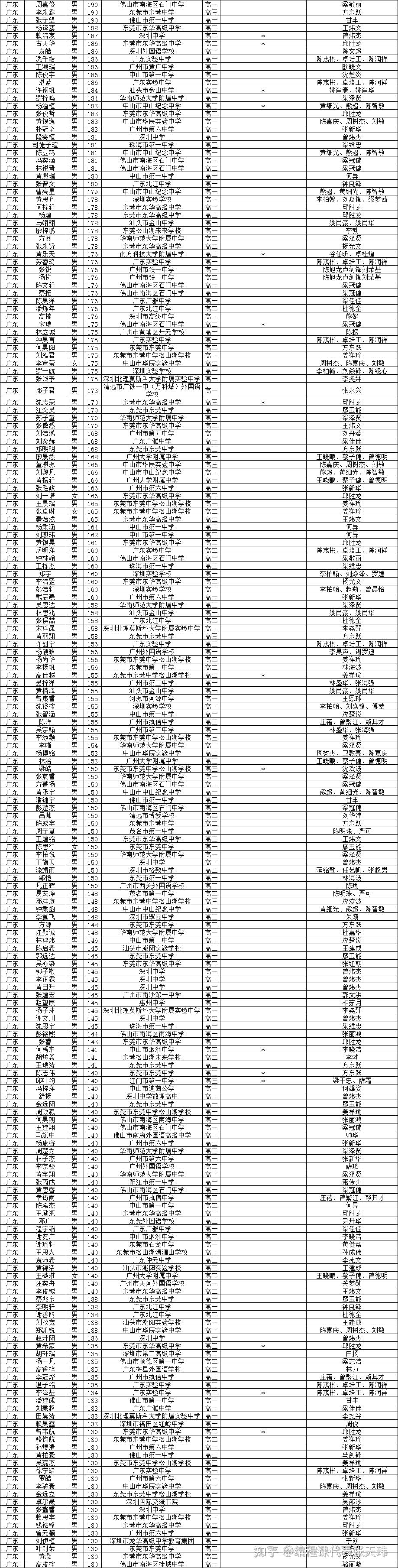 4692人获奖！NOIP 2023一二三等奖获奖名单发布，附NOI 2024 名额分配方案 - 知乎