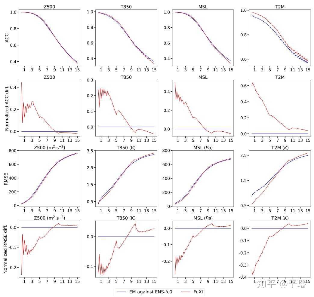 MindSpore AI科学计算系列（30）：详解伏羲模型 - 知乎
