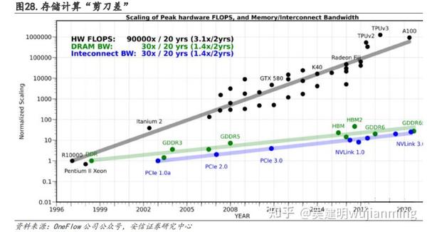 大算力，内存墙与功耗墙分析 - 知乎