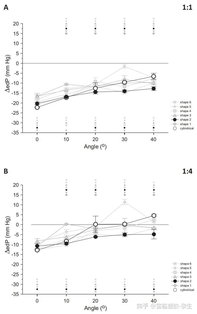 新形状的 IAB 可使半卧位患者的 IABP 治疗更加有效 - 知乎