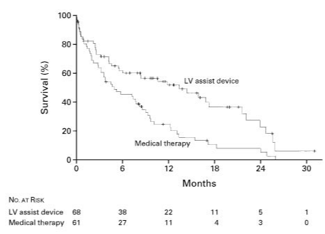循证丨左心室辅助装置（LVAD）的研究进展 - 知乎
