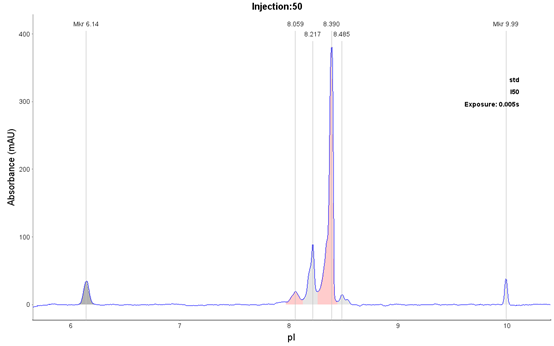 干货分享 | iCIEF（毛细管等电聚焦电泳）：蛋白质电荷异构体分析 - 知乎