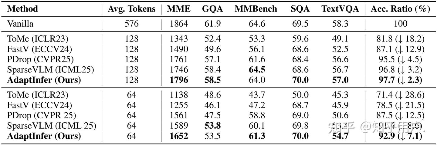 AdaptInfer Adaptive Token Pruning for Vision-Language Model Inference with Dynamical Text ...