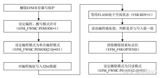 HC32F460 系列的嵌入式 FLASH - 知乎