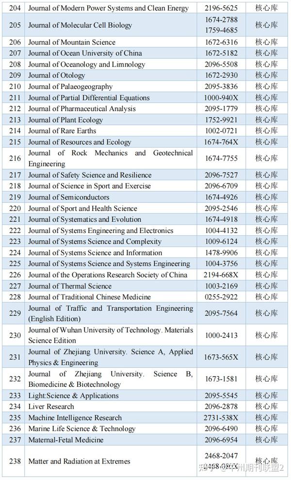 最新！中国科学引文数据库(CSCD)收录期刊(2023-2024)目录！ - 知乎