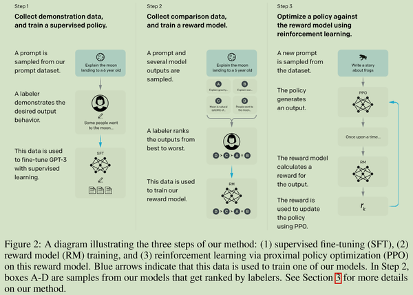 人类反馈对齐模型 Training language models to follow instructions with human feedback（2022） - 知乎