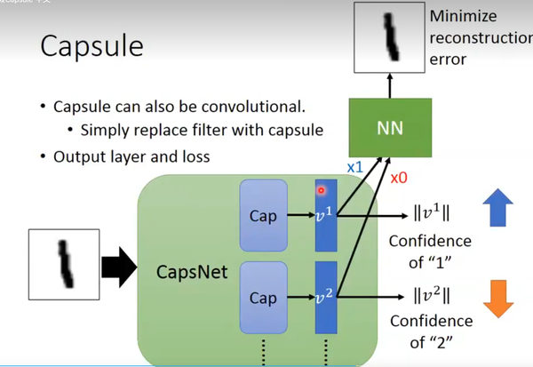 [论文笔记] 2017胶囊网络，含pytorch代码和复现结果 - 知乎