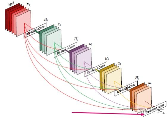DenseNet - 知乎