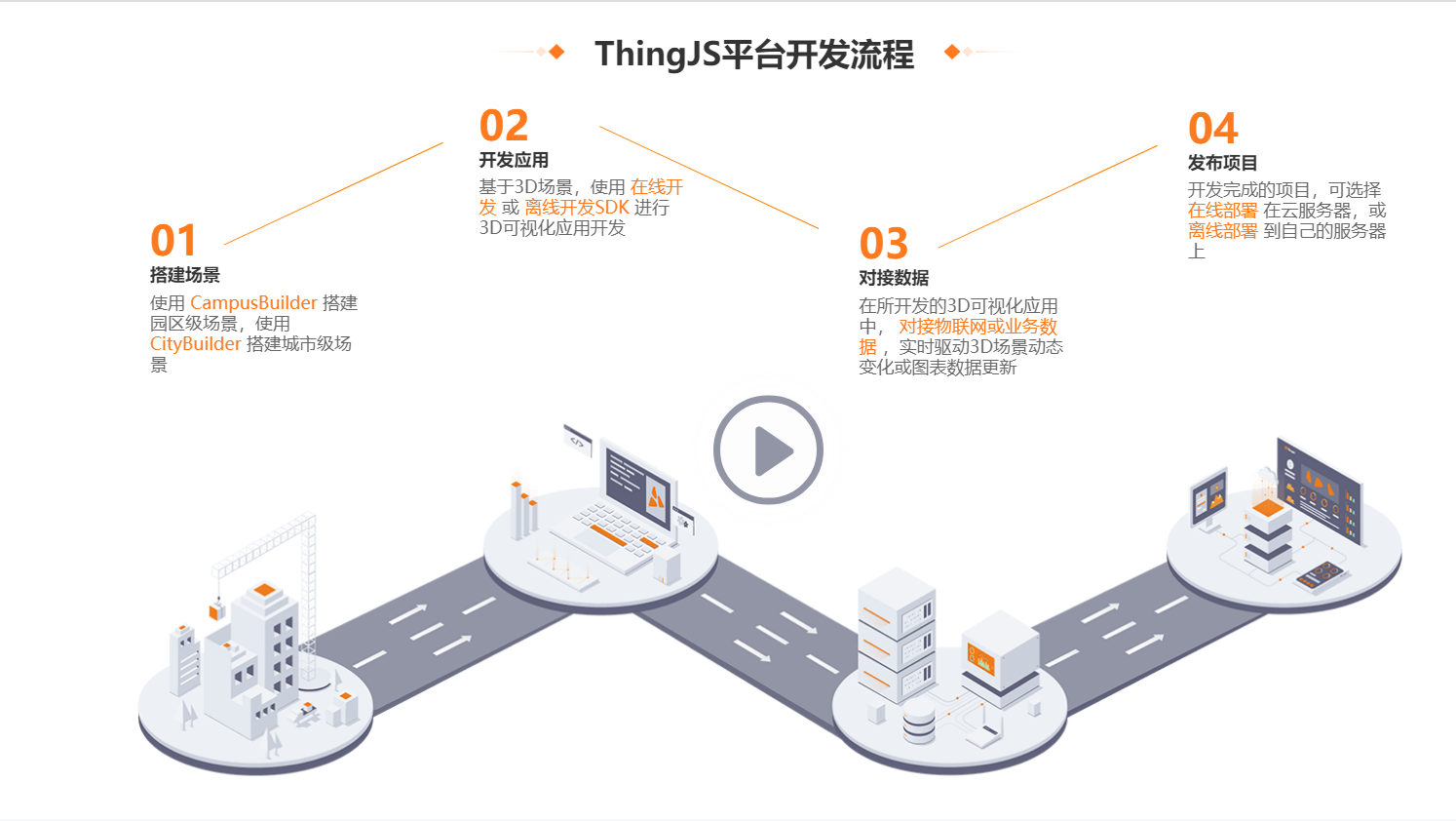 数字孪生引擎ThingJS再进化，40万3D开发者抢先体验一站式服务 - 全球贸易通