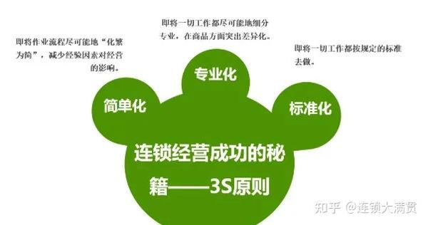 连锁经营成功的秘籍——3S原则 - 知乎