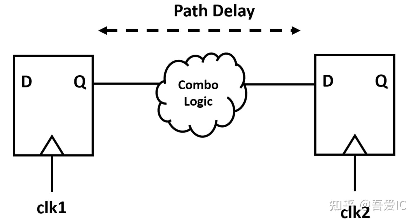 数字IC设计实现之异步时钟约束（ignore_clock_latency) - 知乎