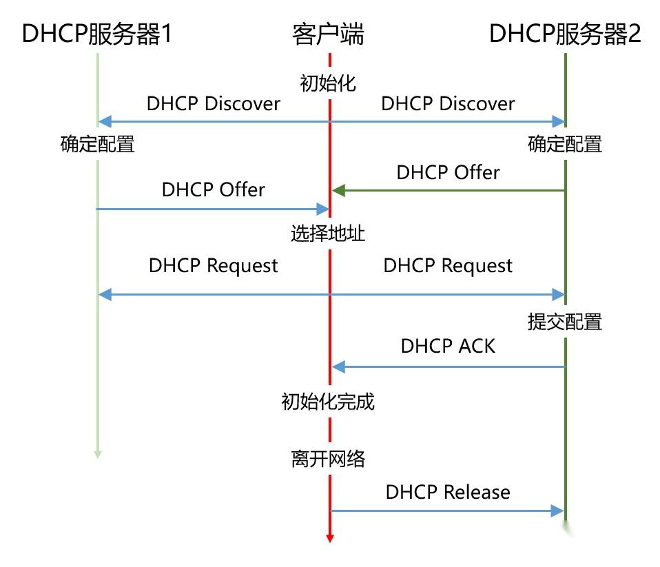 网络之路21：DHCP报文交互过程 - 知乎